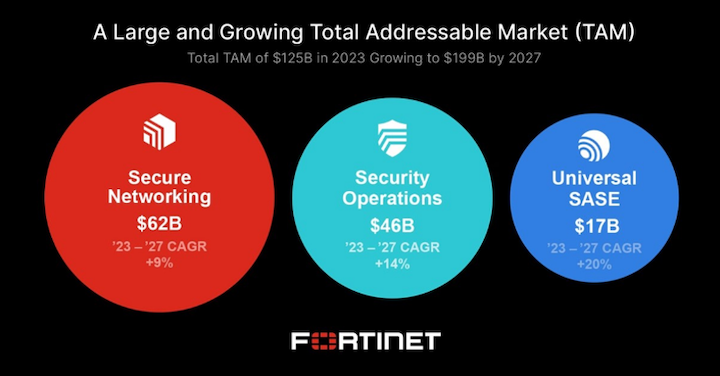 iTWire - Fortinet sharpens business focus on core growth areas to ...