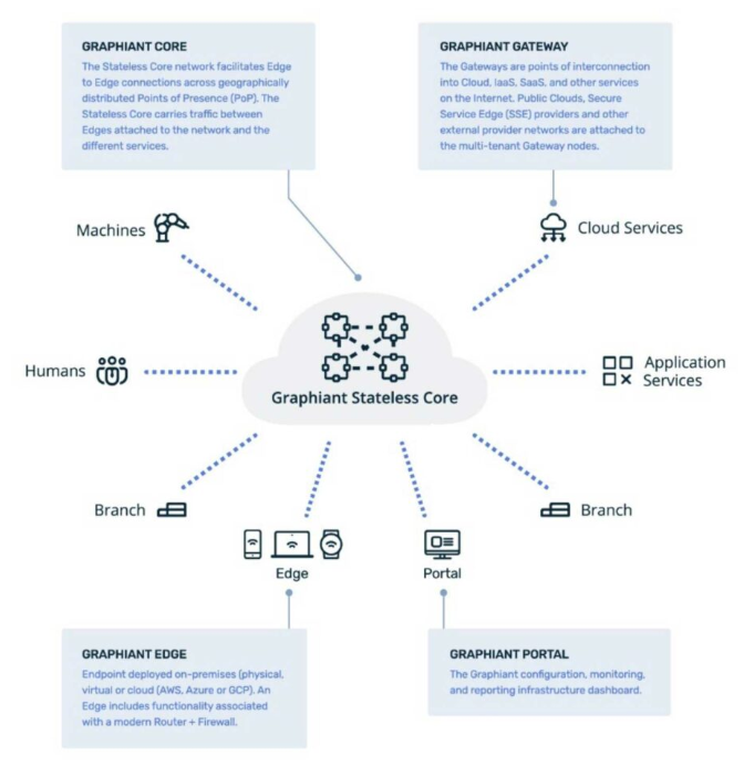 iTWire - Graphiant unveils replacement for MPLS and SDWAN