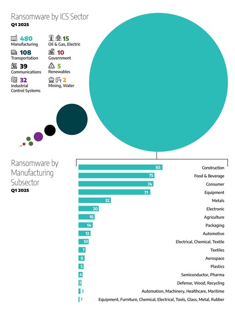 iTWire - Dragos Industrial Ransomware Analysis for the First Quarter of ...