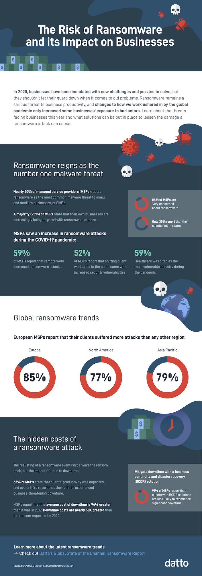 iTWire - Ransomware: still the #1 threat affecting business, say MSPs ...