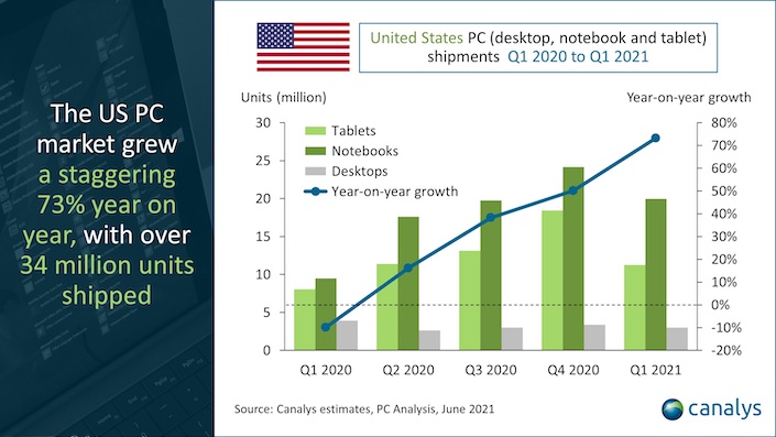 iTWire - Record growth for US PC industry as shipments rocket 73%