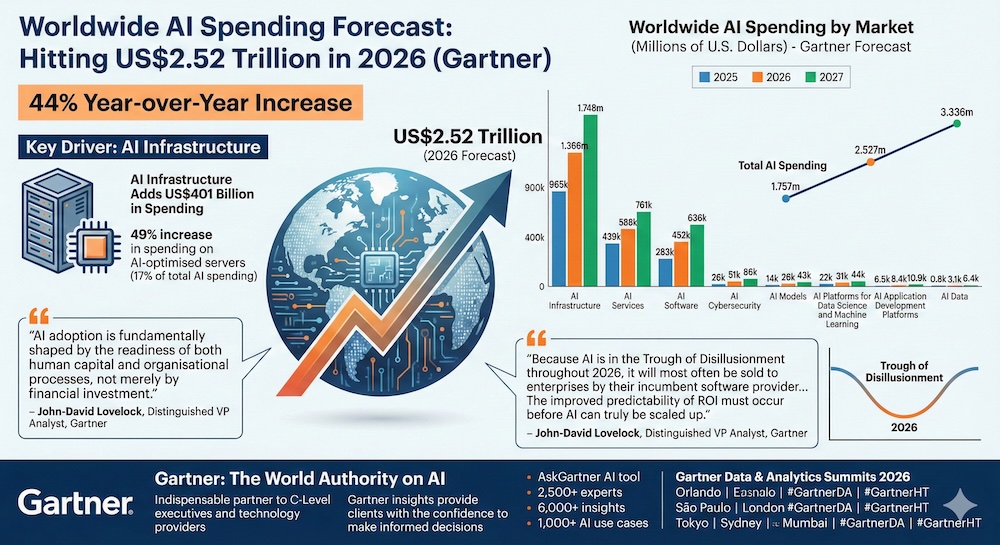 iTWire - Gartner Says Worldwide AI Spending Will Total US$2.5 Trillion ...