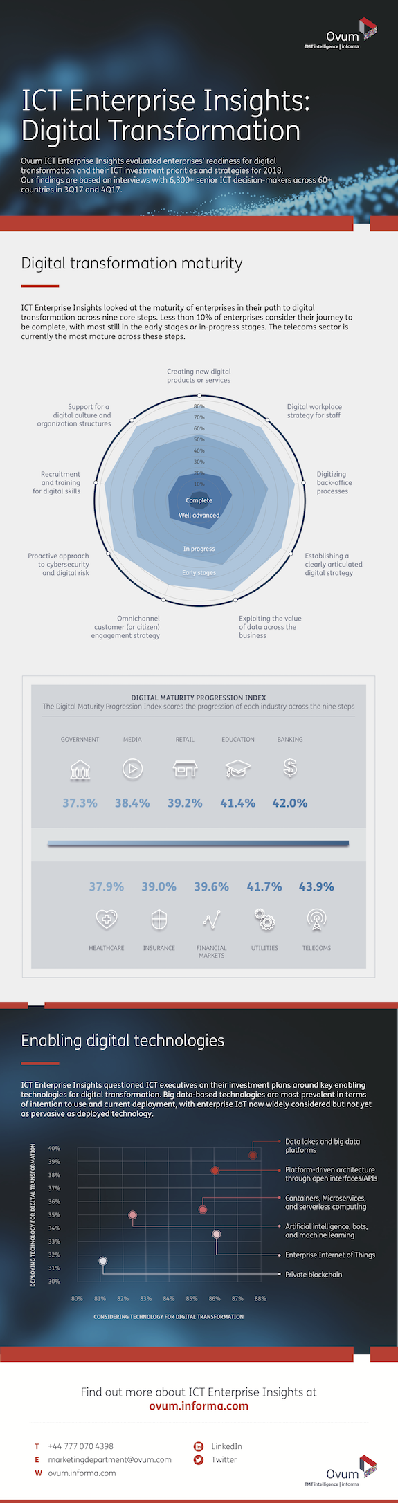 iTWire - Telecoms ‘most advanced’ in digital transformation: report