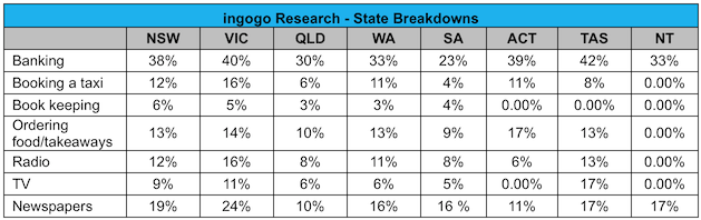 iTWire - Ingogo reveals Australian app usage disruption