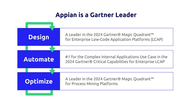 iTWire - 2024 Gartner Critical Capabilities Report Ranks Appian #1 in ...