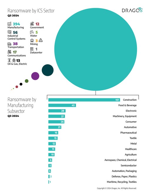 iTWire - Dragos Industrial Ransomware Analysis: Q3 2024