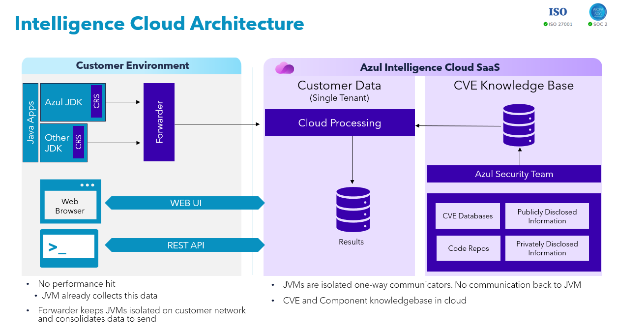 iTWire - Azul Intelligence Cloud helps DevOps teams cut unused code and increase security