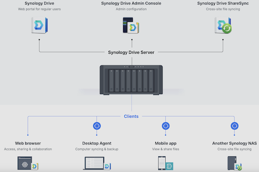 iTWire - Set up your own private storage cloud with Synology Drive