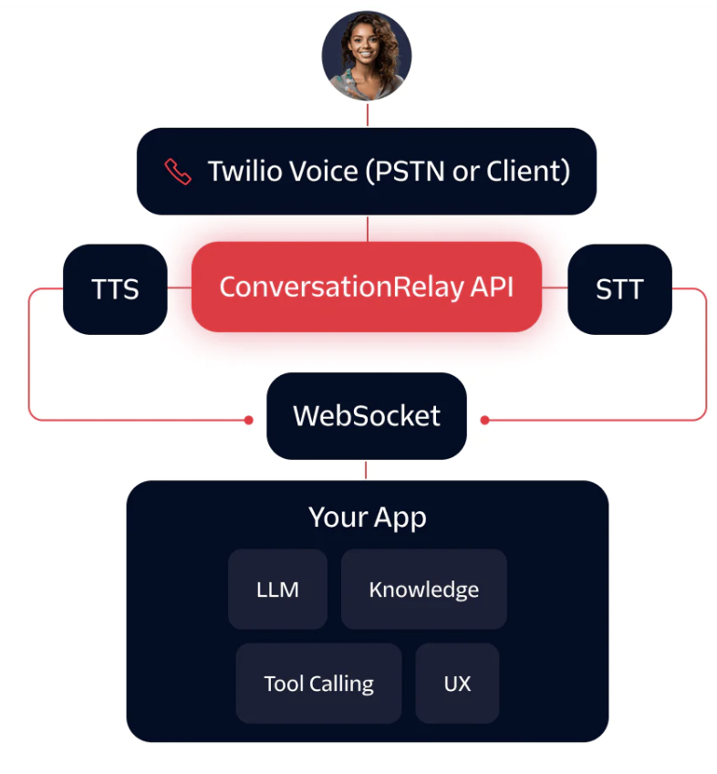 iTWire - Talk to the future: why Twilio's conversation relay could replace the IVR systems we ...