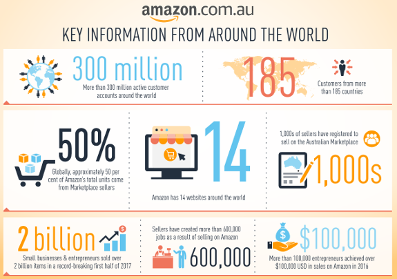 iTWire - Amazon finally opens door to Australian customers