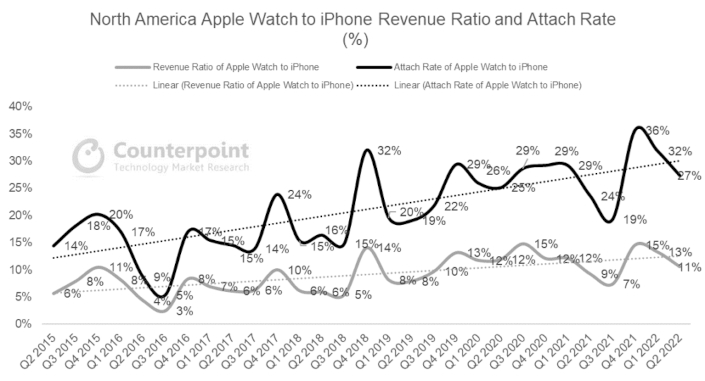iTWire - Analyst says attach rate for Apple Watch highest in 1H 2022