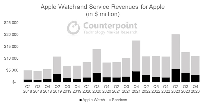iTWire - Analyst says attach rate for Apple Watch highest in 1H 2022