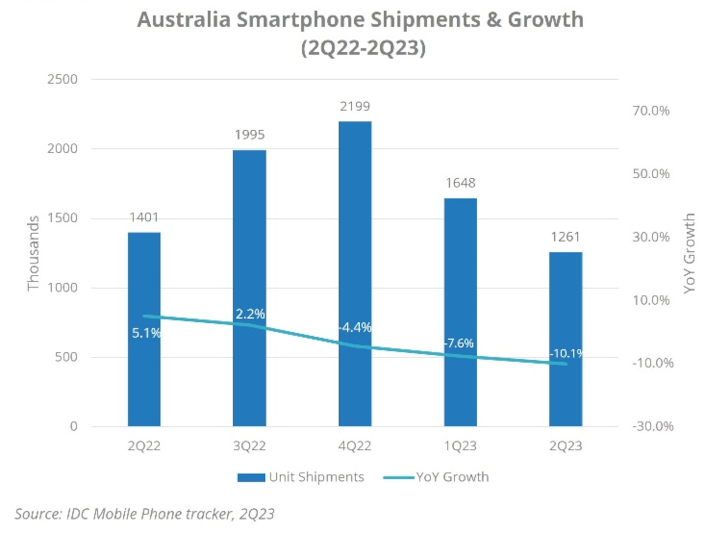 iTWire - Australian smartphone market follows the global trend down