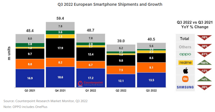 iTWire - Smartphone shipments in Europe down by 16% in 3Q 2022