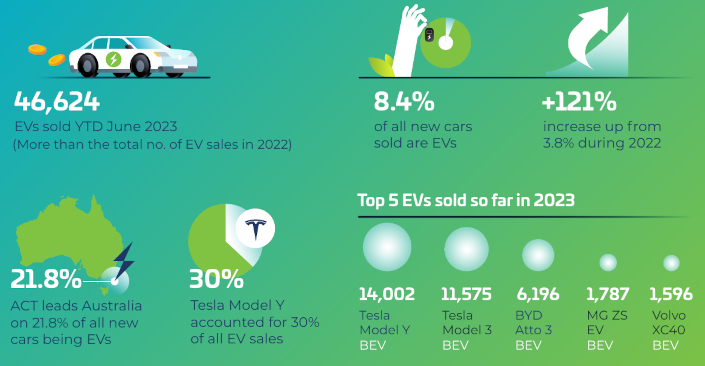 iTWire - EV sales in 1H2023 higher than during the whole of 2022: study