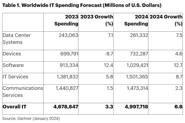 iTWire - Global IT spending forecast to reach US$5t in 2024
