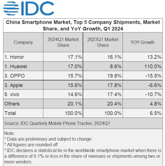 iTWire - After more than three years, Huawei surges to the top in China ...