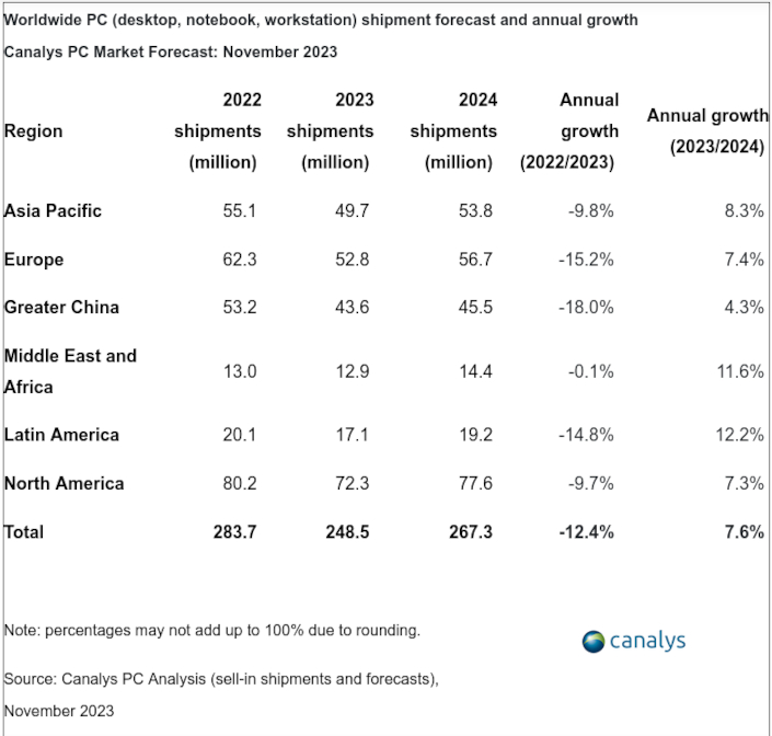 iTWire - Canalys sees global PC shipments growing by 8% to 267m units ...
