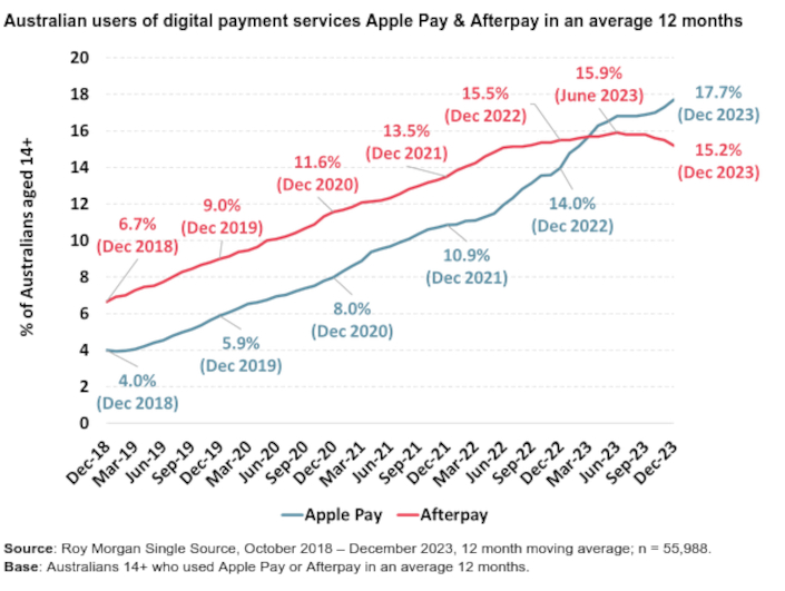 iTWire - Apple Pay now third most used digital payment service in Australia