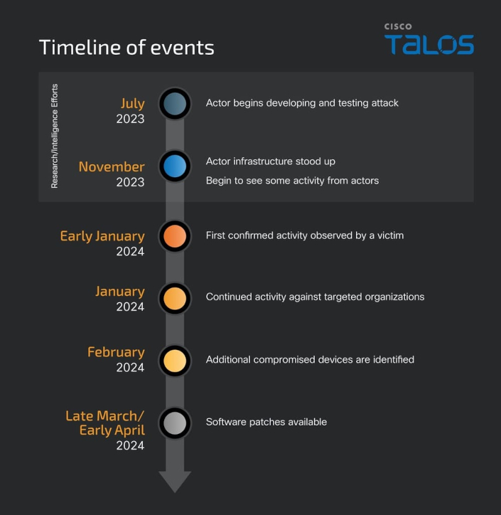 iTWire - State actor targets Cisco perimeter devices, Talos team claims