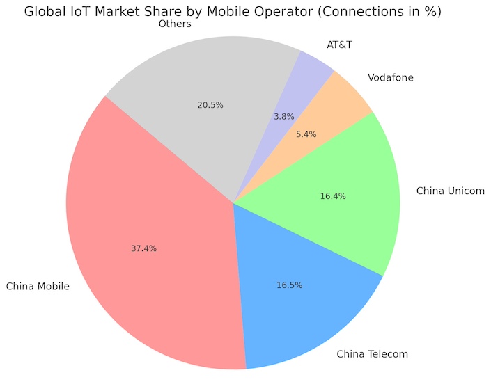iTWire - Chinese mobile operators dominated IoT connectivity services ...