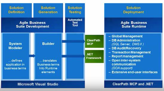 iTWire - Unisys adds DevOps features to AB Suite