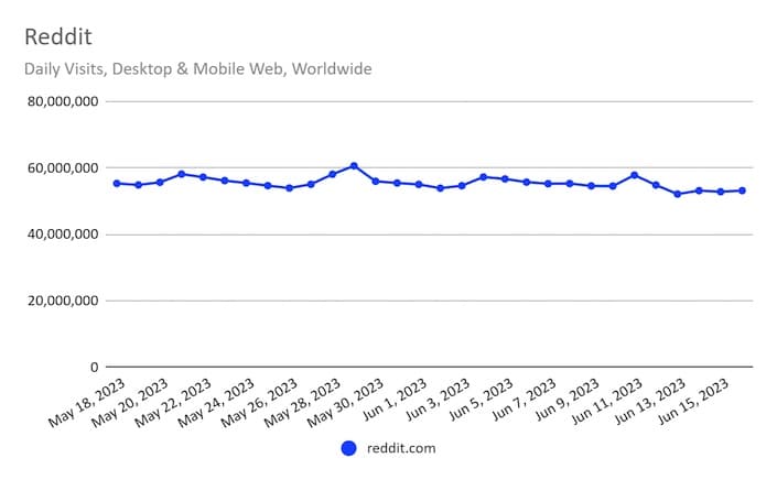 iTWire - Reddit captures 7% to 16% less audience time during blackout