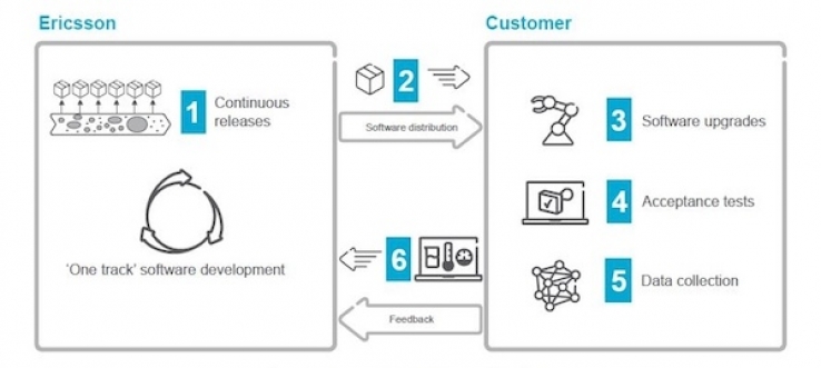 iTWire - Ericsson delivers 'continuous software updates'