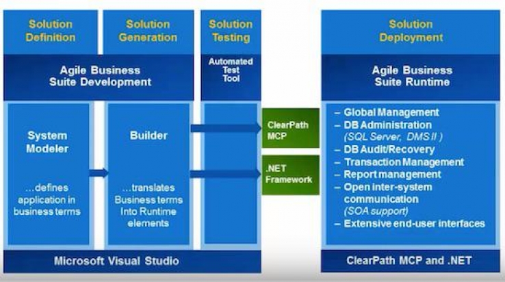 iTWire - Unisys adds DevOps features to AB Suite