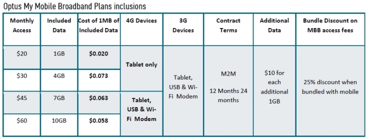 iTWire - New Optus mobile broadband plans ‘simpler’