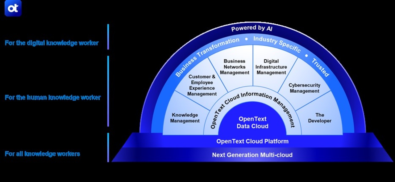 iTWire - OpenText Announces Availability of Titanium X Enabling new ...