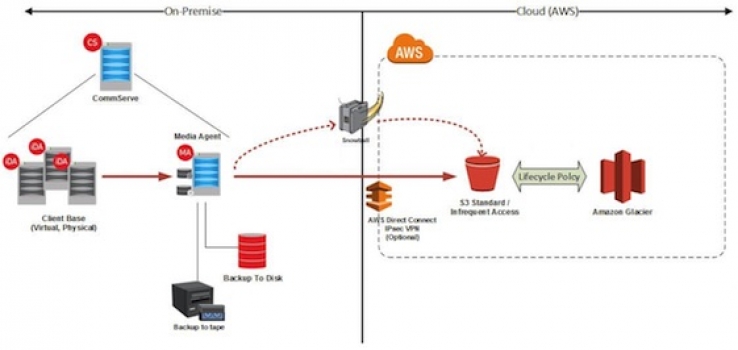 iTWire - Commvault ready to go on AWS