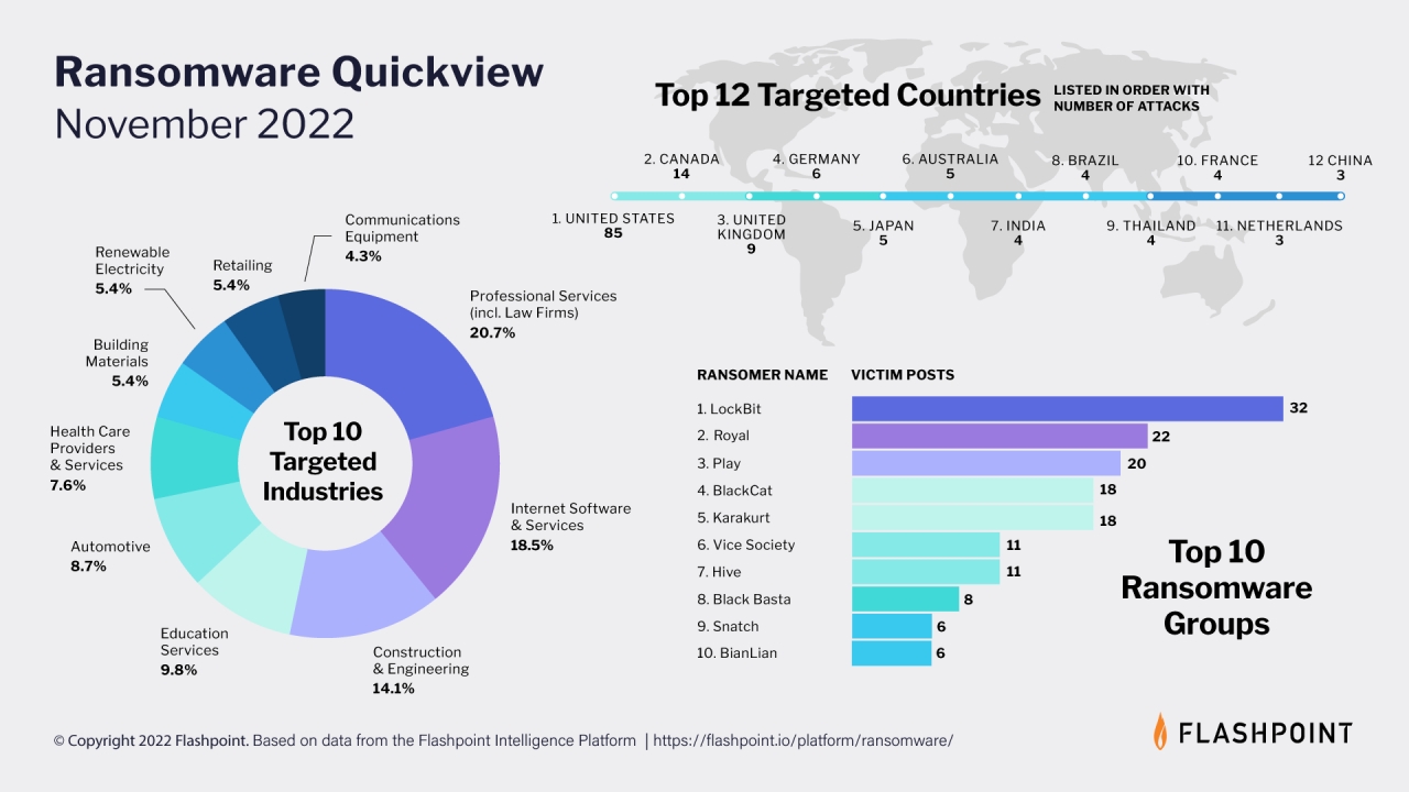 iTWire - Australia sixth most targeted for ransomware in November ...