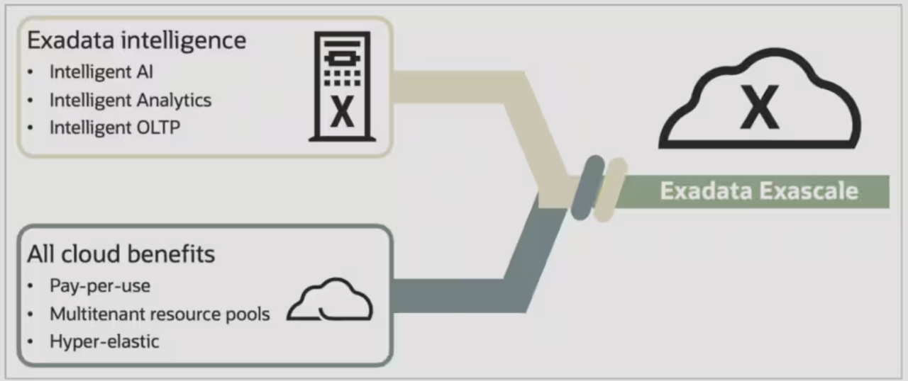 iTWire - Oracle announces Exadata Exascale - world's only intelligent data architecture for the ...
