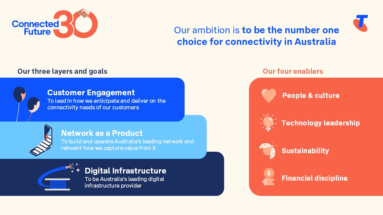 iTWire - Telstra unveils five year plan Connected Future 30