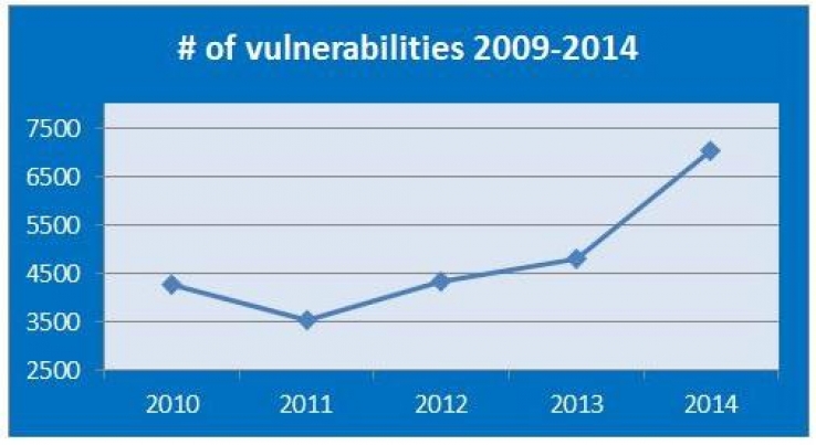 iTWire - Which pieces of software have the most (known) vulnerabilities?