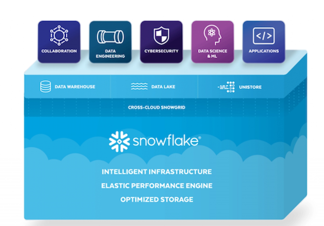 iTWire - Snowflake unveils new performance innovations and enhanced cross-cloud capabilities