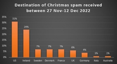 iTWire - Bitdefender warns of Christmas spam campaigns