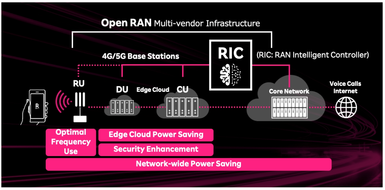 iTWire - Rakuten deploys AI-powered RIC platform in 4G/5G O-RAN network